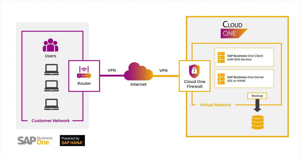 Technical information - Cloud One